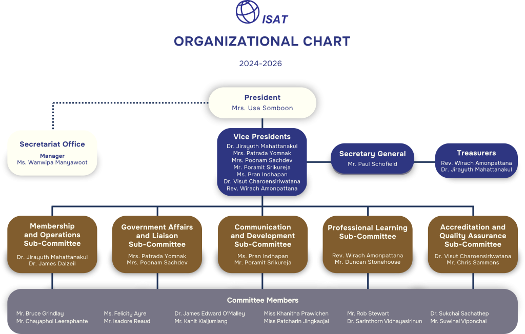 Organisational Chart – ISAT